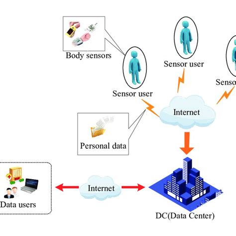 Body Sensor Data Collection And Query Service Scenario Download Scientific Diagram
