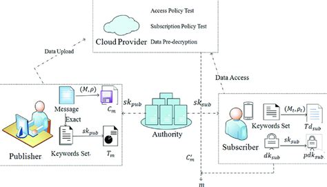 system model of data publish subscribe service on cloud platforms
