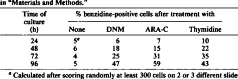 Table 1 From Erythroid Differentiation And Modulation Of C Myc Expression Induced By