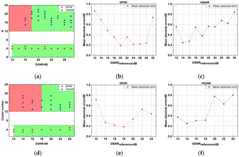 A Density Clustering Algorithm For Simultaneous Modulation Format Identification And Osnr Estimation