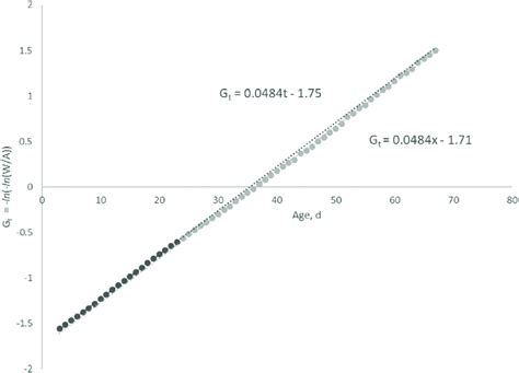 The Gompertz Variable G T Ln Ln W A Plotted Against Age T D Download Scientific