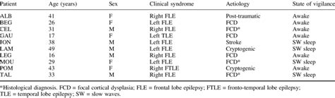 Age Sex Syndrome Aetiology And State Of Vigilance During Seizure