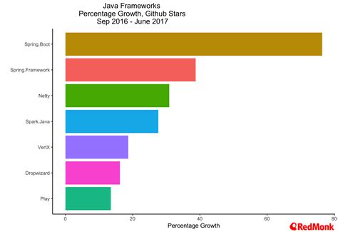 Language Framework Popularity A Look At Java June 2017 Charting Stacks