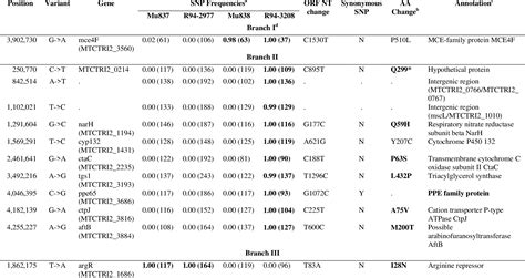 Table 1 From Substantial Molecular Evolution And Mutation Rates In