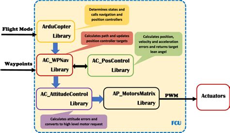 Code Flow For Position Control And Way Point Navigation Libraries In Fcu Download Scientific