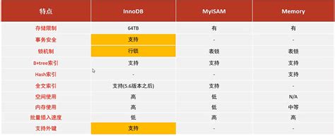 存储引擎 myisam和memory 惊鸿宴远赴人间 博客园
