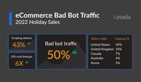 2022 holiday bad bot research 50 increase in bad bot traffic 6x
