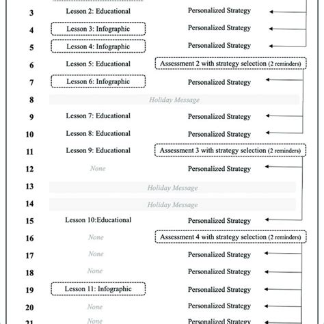 Short Message Service Sms Intervention Structure And Timeline