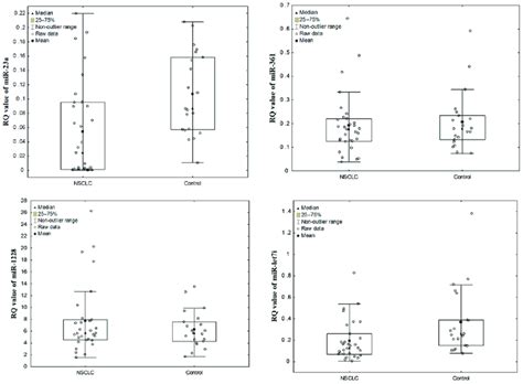 The Dot Plots Representing Mirna Levels Rq Values In Nsclc Samples