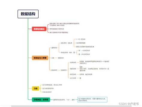 数据结构思维导图 csdn博客