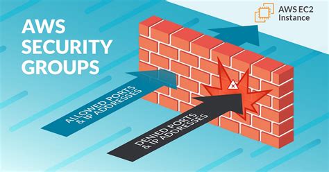 Setting Up Aws Iam Users Groups And Organizations A Comprehensive