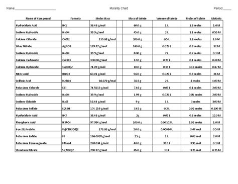Copy Of Molarity Chart Sheet 1 Name Copy Of Molarity Chart Sheet 1 Name