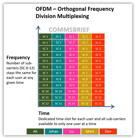 Why 4g Lte Networks Use Ofdm And Ofdma Techniques Commsbrief