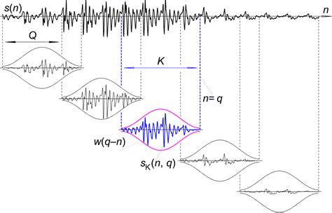 Discrete Signals Why Is Each Windowframe Overlapping Signal