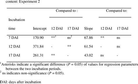Values For Intercepts And Slopes From Individual Regression Lines And