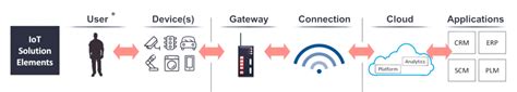 Understanding The Iot Security Model A Comprehensive Guide To