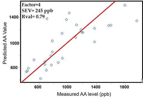 plsr correlation plot 4000nm 8000nm between predicted and measured