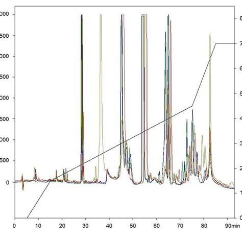 Chromatographic Elution Profiles By Rp Hplc At 215 Nm On A C 18 Column Download Scientific