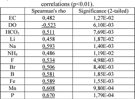 Table 2 From The Use Of Cokriging Algorithm For Arsenic Mapping In Groundwater Systems
