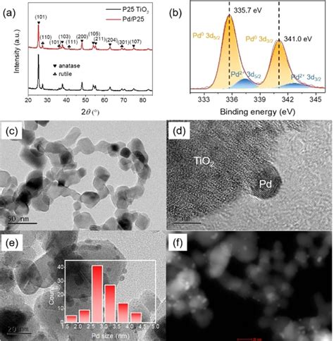 Characterization Of Tio2 And Pd Tio2 Catalyst A Xrd Patterns Of The Download Scientific