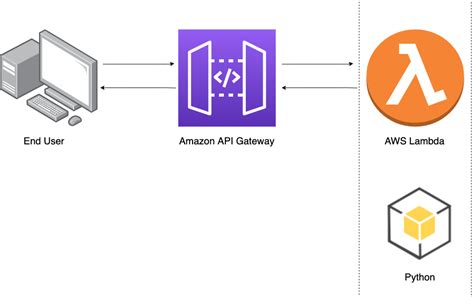 Connecting Aws Lambda And Api Gateway With Boto3 By Aditya Ghatiya