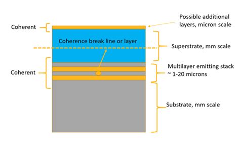 Planar Oled Microcavities Color Shift And Extraction Efficiency Ansys Optics