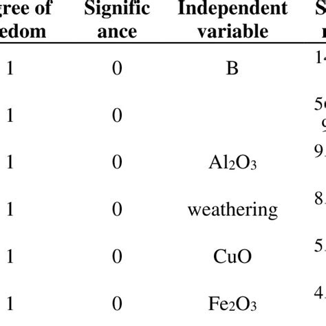 logistic regression significant factors download scientific diagram
