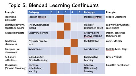 Topic 4 Blended Learning Open Networked Learning