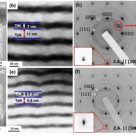 Xrd Patterns Of The Tintan Multilayers Labeled With The Bilayer