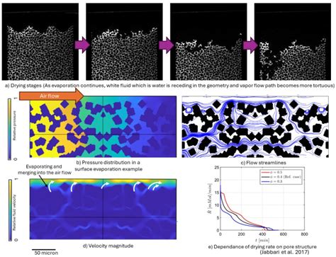 Designing The Next Generation Of Rapid Drying Electrodes For Lithium Ion Batteries Epsrc