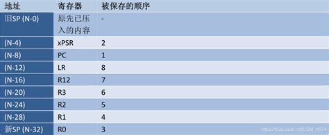 cortex m3响应异常时的入栈顺序（老干妈笔记） cortex m3异常中断的入栈与出栈流程 csdn博客