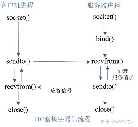 Linux进程间通信详解 七 socket套接字基础 知乎
