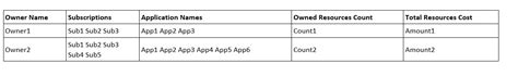 Logic Apps Create Html Table With Multiple Lines Stack Overflow