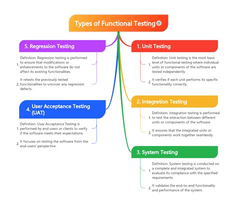 The Importance Of Understanding Types Of Software Testing The Art Of Process