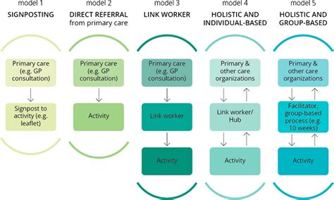 Illustration Of Sp Process Models Download Scientific Diagram