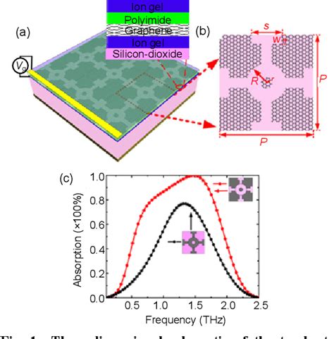 Figure 1 From Graphene Metasurface For Wide Incident Angle Terahertz