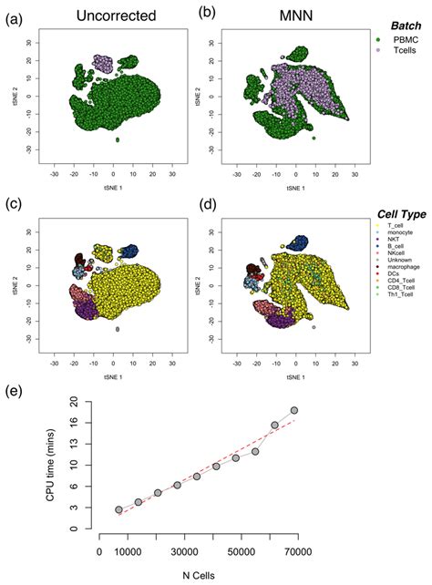 Batch Effects In Single Cell Rna Sequencing Data Are Corrected By Matching Mutual Nearest
