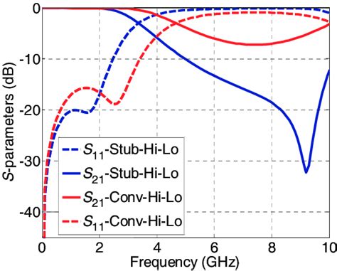 Measured Results Of Both Hi Lo Lowpass Filters Download Scientific