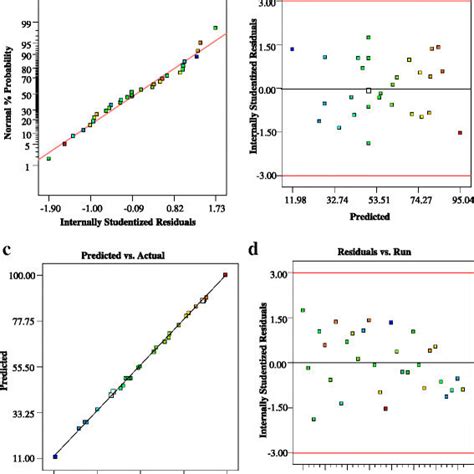 The Plot Of A Normal Plot Of Residuals B Residuals Vs Predicted