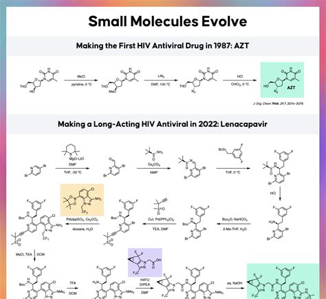 Small Molecules Evolve