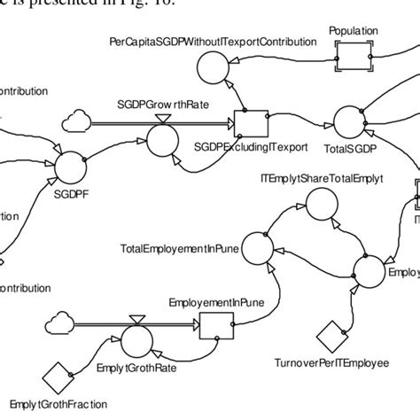 figure no 10 system dynamics model for information technology city