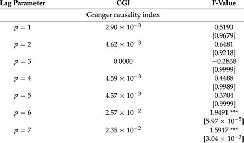 Nonlinear Granger Causality Test For Realized Stock Bond Correlation Download Scientific