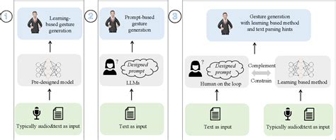 Gesgpt Speech Gesture Synthesis With Text Parsing From Gpt Paper And