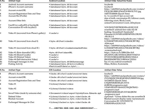 Byte Android And Iphone Artifacts Download Scientific Diagram