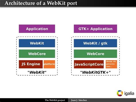 The Webkit Project