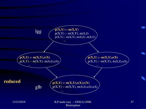 From Machine Learning To Inductive Logic Programming Ilp Made Easy
