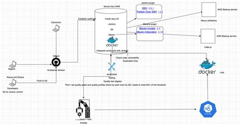 Emmanuel Jijong On Linkedin Simple Cicd Pipeline