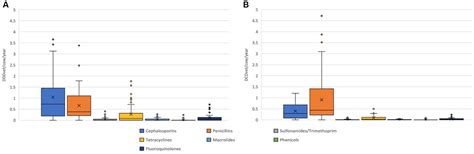 Frontiers Antimicrobial Resistance And Its Relationship With Antimicrobial Use On Austrian