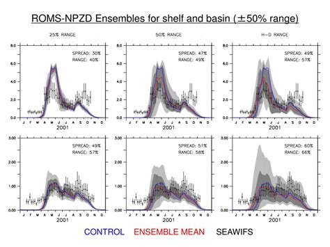 Ppt Ocean Ecosystem Model Parameter Estimation In A Bayesian