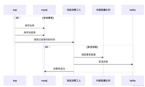 分布式事务 本地消息表 csdn博客